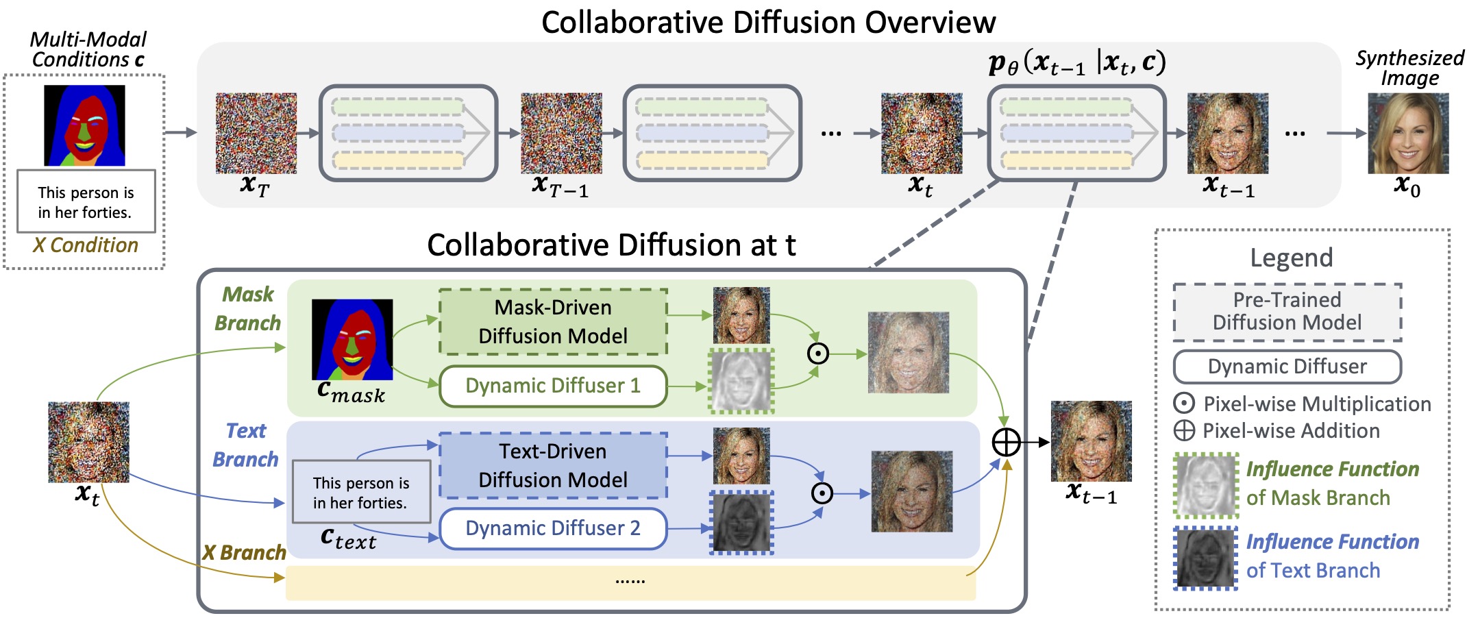 Collaborative Diffusion